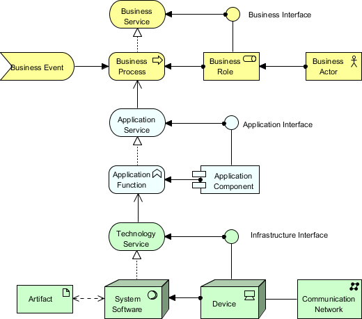 What is ArchiMate? What is ArchiMate?