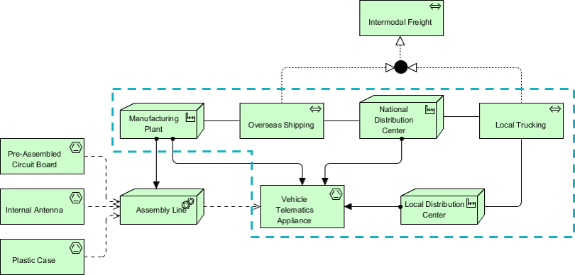 What's New in ArchiMate 3?