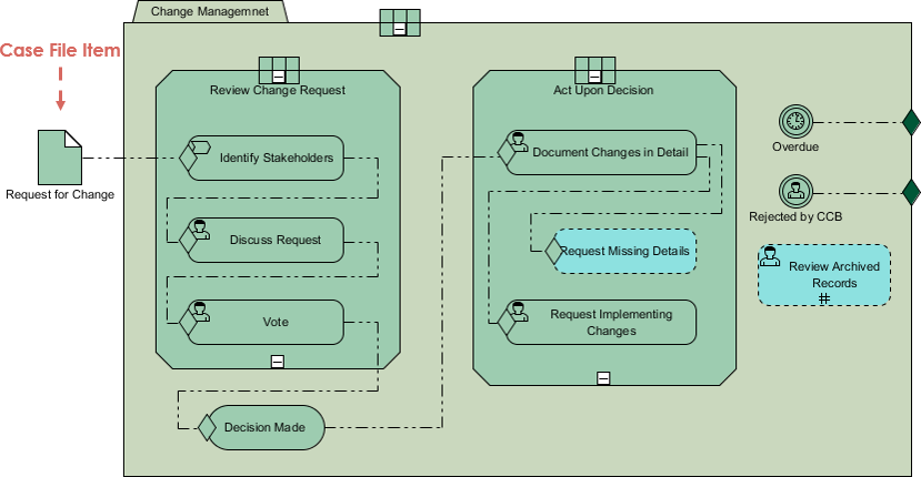 What is Case Management Model and Notation (CMMN)?