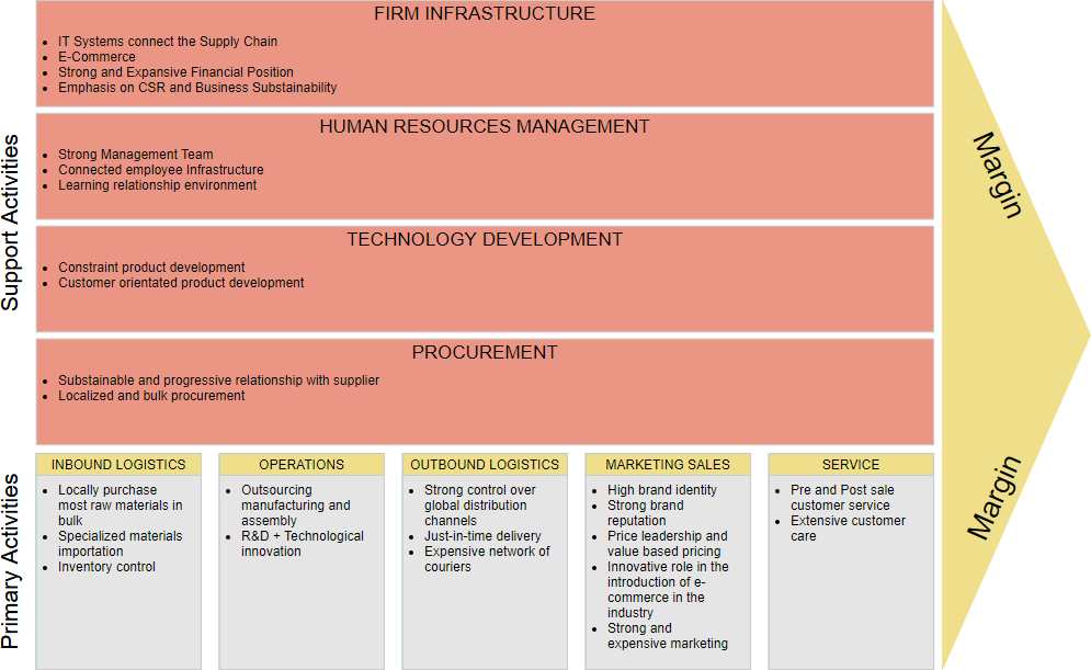 Importance Of Value Chain Analysis In Strategic Management Value 