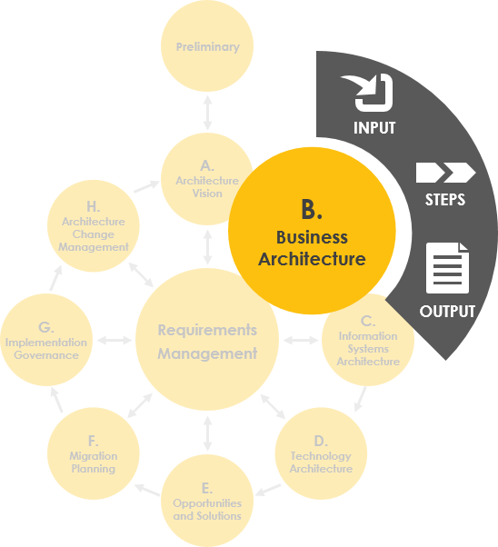 TOGAF Software for Enterprise Architecture