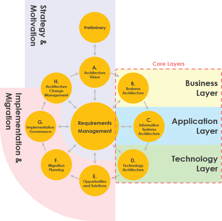 TOGAF Software for Enterprise Architecture