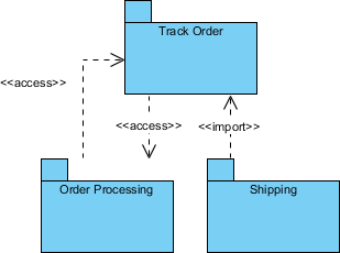 What is Package Diagram?