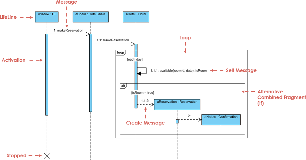Sequence Diagram Uml Diagrams Example Object Creation Visual 