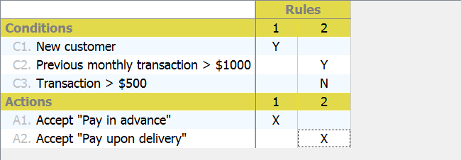 How to Develop a Decision Table?