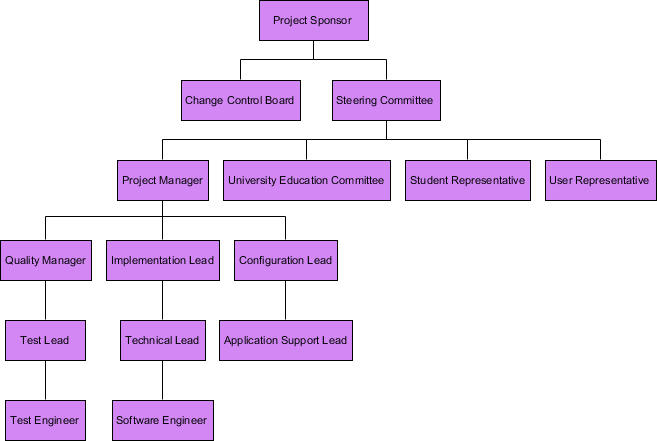 Breakdown Structure For Project Management