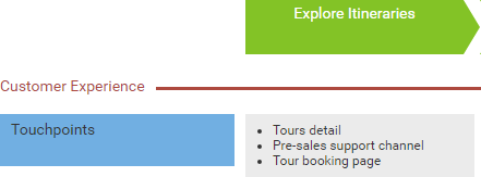 How to Develop a Customer Journey Map?