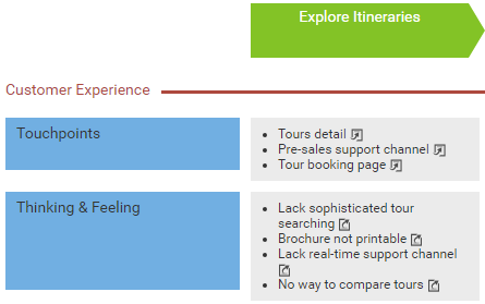 How to Develop a Customer Journey Map?