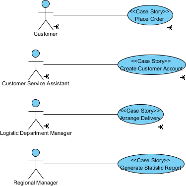How to Find Use Cases from Business Process (BPMN)?