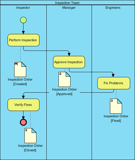BPMN Tutorial: How to Use BPMN Data Object?