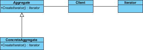 Iterator Pattern Tutorial